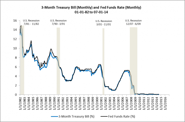 Why Do Yield Curves of Treasury Securities Forecast Business Cycles So ...