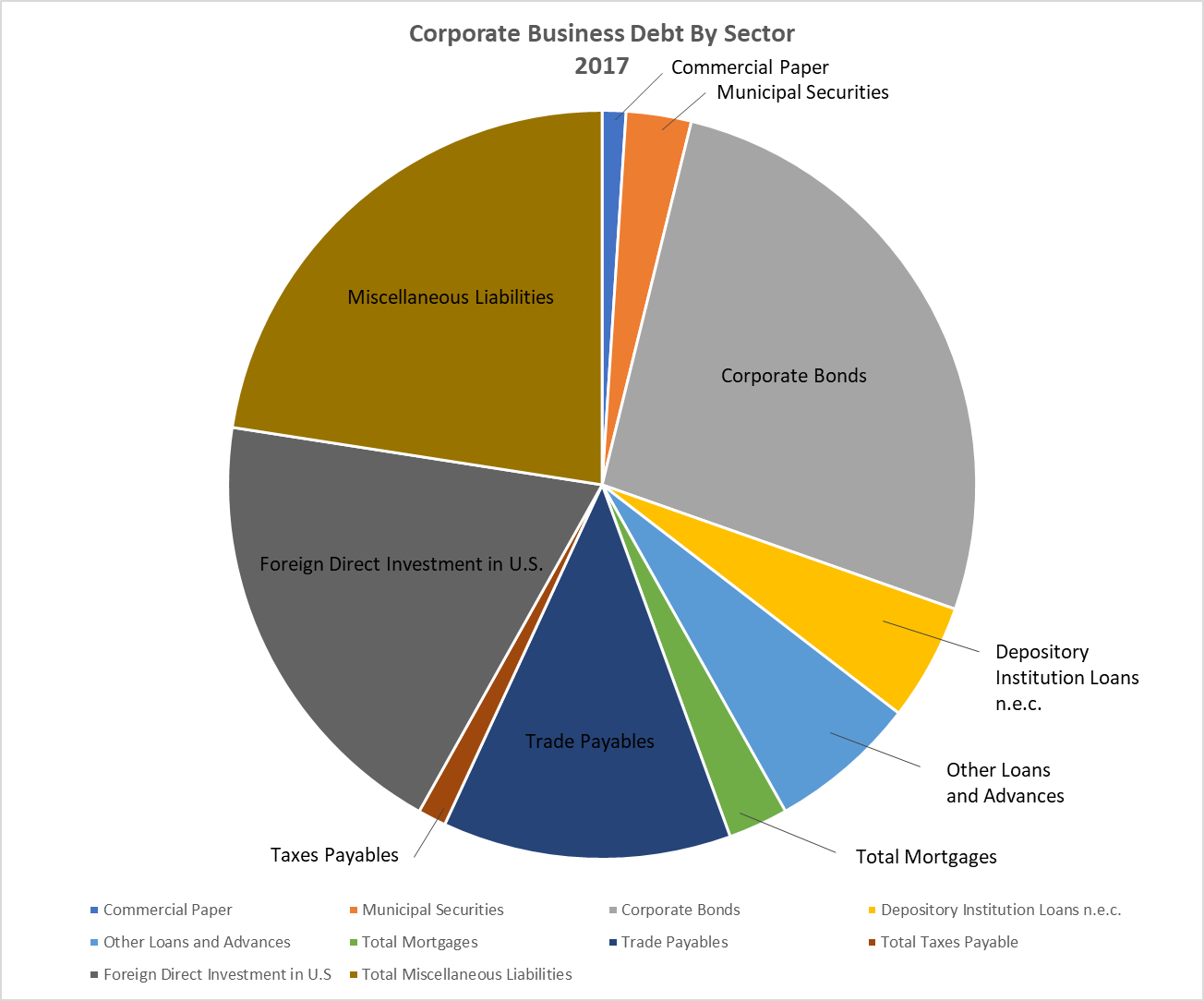 Is There Really A Corporate Debt Bubble That's Ready To Burst ...