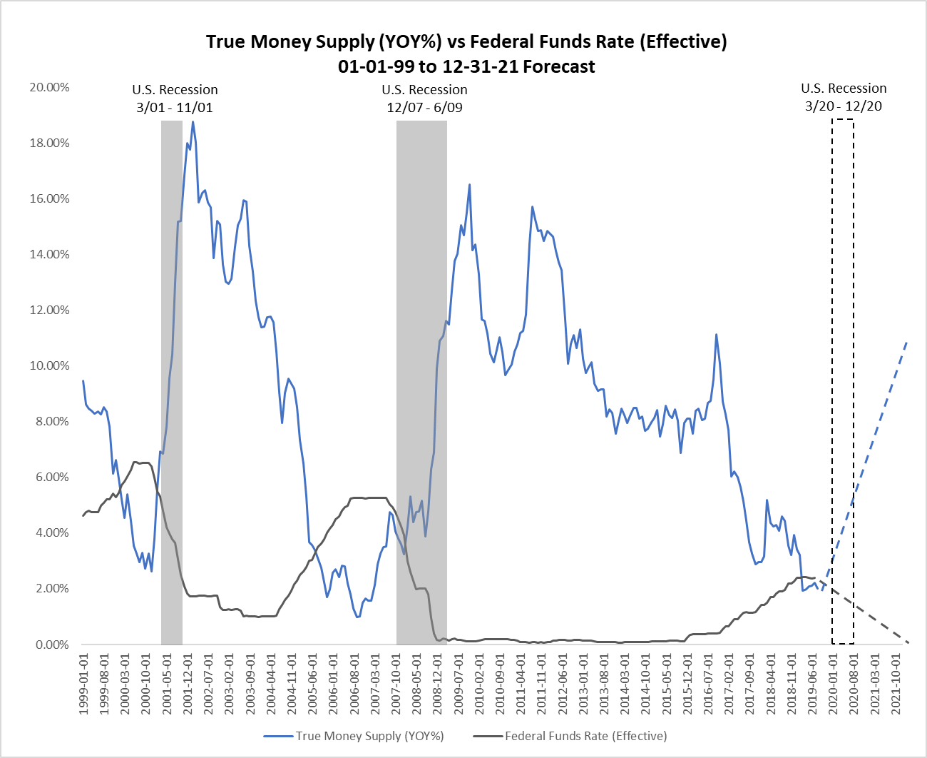 Has The Growth Rate Of The True Money Supply Reached Its Nadir For This ...